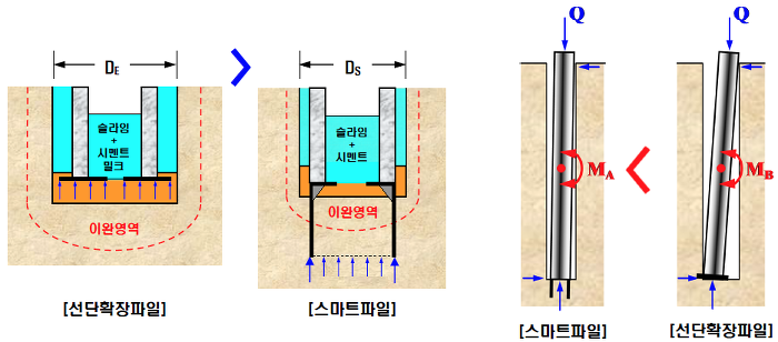 강관부착 스마트 파일smart Pile 신기술 748호