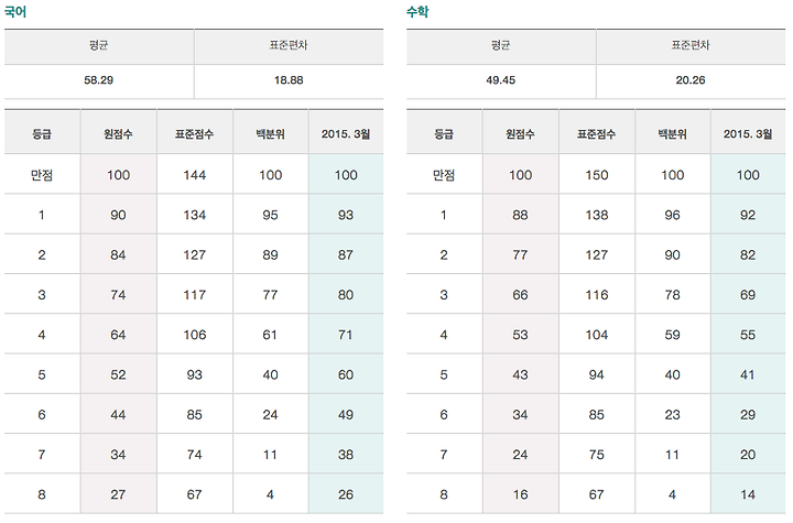 → 2016년 3월 고1 모의고사 문제 답 해설 등급 영어듣기 Hwp한글파일