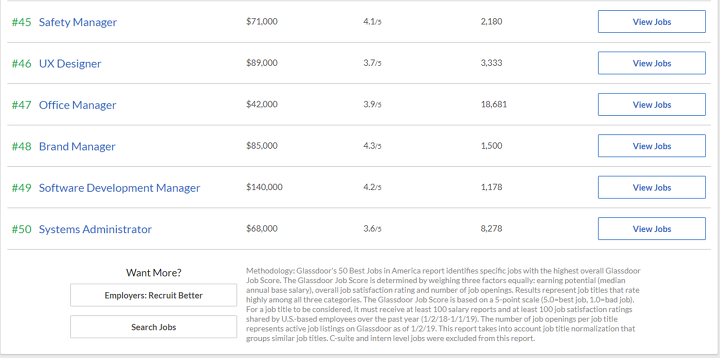 학과활동 - 2019년 미국 최고의 직업 50(50 Best Jobs in America for 2019) | 작업치료학과