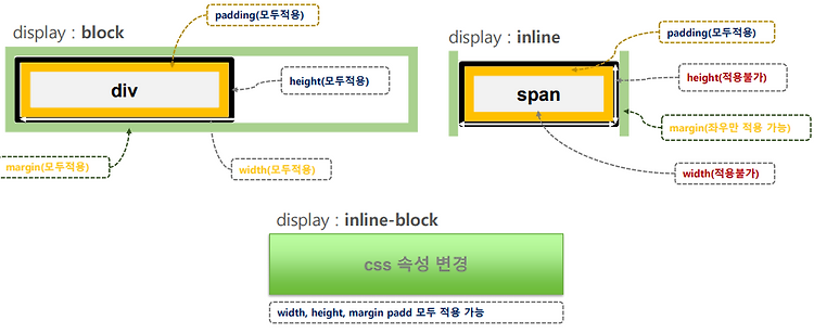 [CSS] CSS block vs inline, vs — 타닥타닥 IT