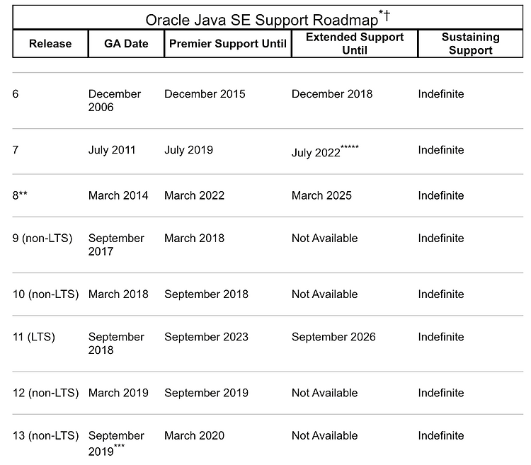 [JAVA] Oracle Java SE 지원 로드맵 — ROOPRETELCHAM