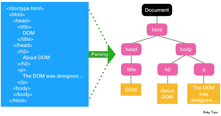 [React] DOM과 Virtual DOM을 이용한 브라우저의 렌더링 과정 — Pepperminttt's Dev