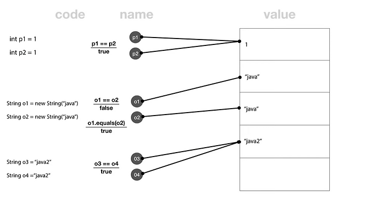 [JAVA 제어문] boolean / 비교연산자 / 조건문 / 문자의 비교 / 반복문과 배열문_by생활코딩 — With Dorothy