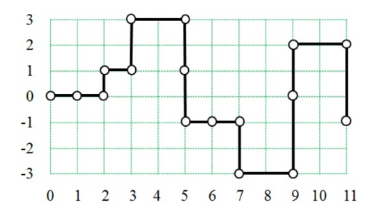 BOJ 11067 모노톤길 [Java] — Better than yesterday