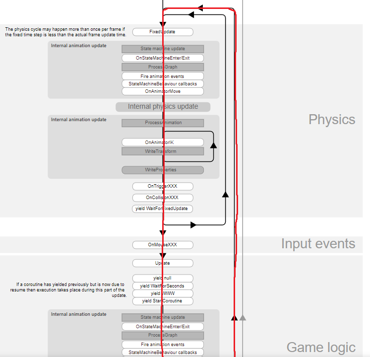 [Unity] Update(), FixedUpdate() 그리고 Physics Loop — Brain Backup