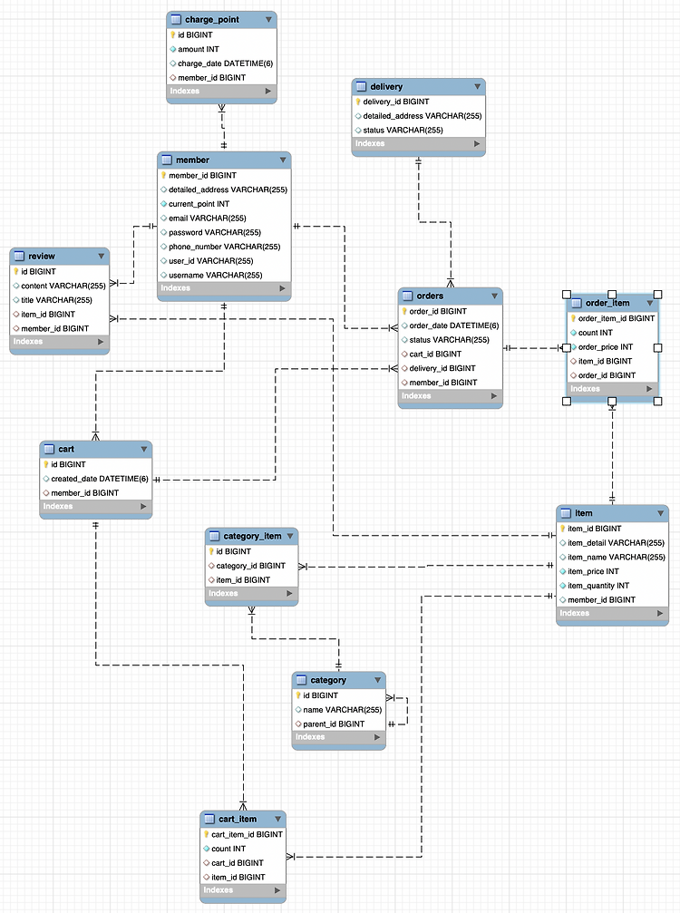 [Spring] - 토이 프로젝트 (쇼핑몰) 기획 -> 후기 — 기록부터, 성장까지