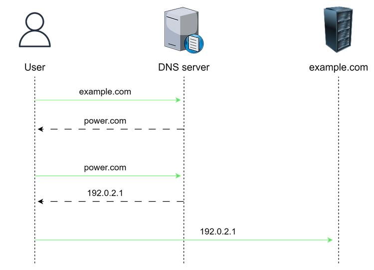 [AWS] DNS 레코드 쉽게 정리 (A, AAAA, CNAME Record 비교) + (Route 53의 Alias ...