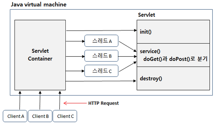 [JSP] 02. 서블릿(Servlet) 개요 — 🐢콩부🐢