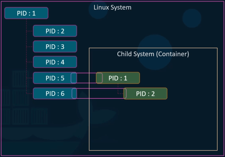 [Docker 배우기] Section 7. Docker Engine, Storage, and Networking ...
