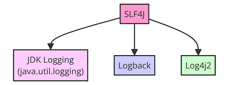 [springboot] 로그 설정1 (slf4j, logback) - 가장 쉽게 mybatis 쿼리 출력하기 — 뭐라도하는 개발일지