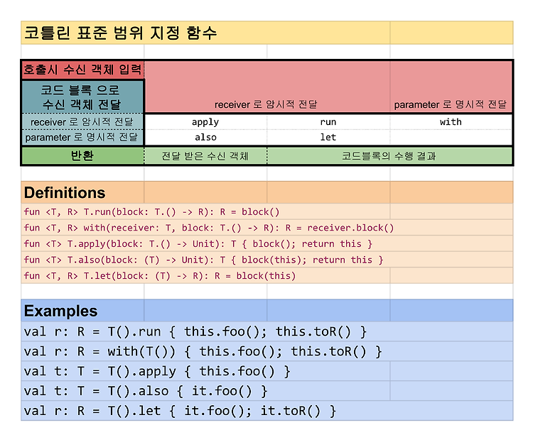 [Android, Kotlin] apply, also, let, with, run의 사용 - 범위 지정 함수 — 기록을 통한 복습