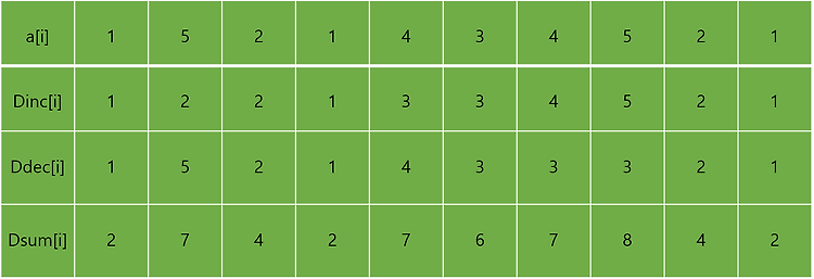 BOJ 11054 가장 긴 바이토닉 부분 수열 — Better than yesterday