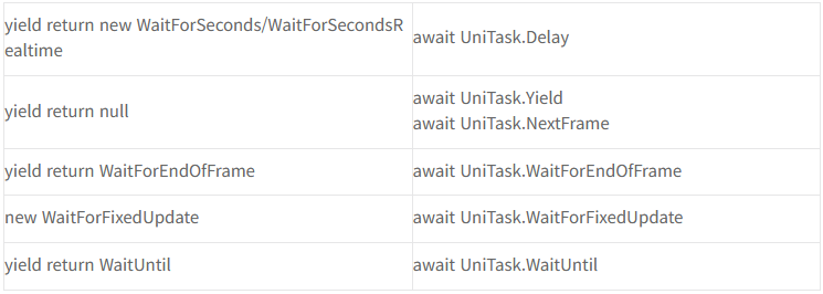 [Unity] Coroutine 과 UniTask 비교 예제 — A Game Programmer