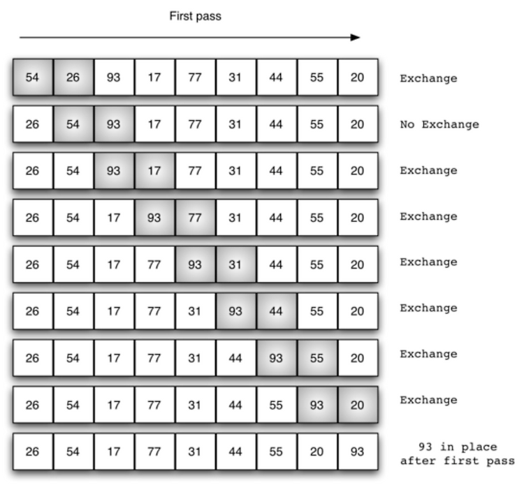 [Algorithm] C++ Bubble Sort (거품정렬) — devtravel