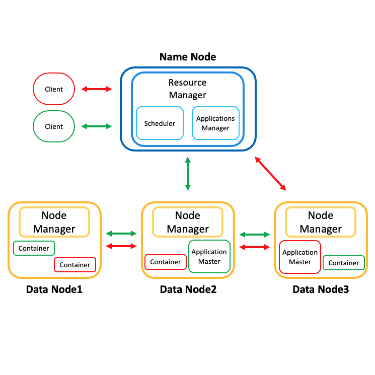 [Hadoop] YARN - Yet Another Resource Negotiator — Data Engineering Blog