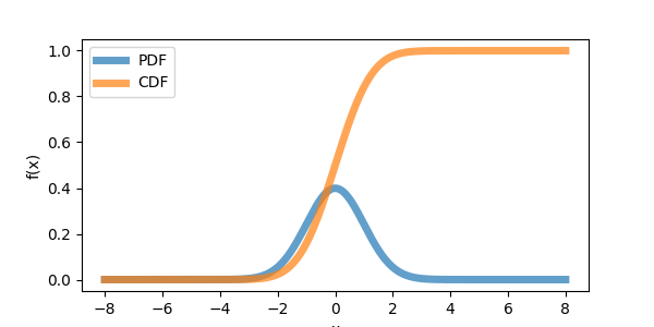 [학교 과제] 파이썬 Matplotlib으로 정규분포 곡선 (PDF, CDF) 그리기 — XiBBaL's Lab