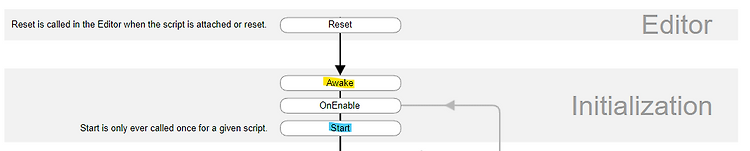 [Unity] Awake와 Start차이 — Brain Backup