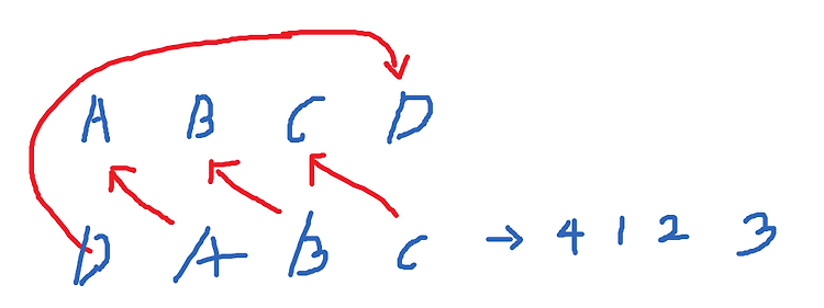 백준 9322 - 철벽보안 알고리즘(Java) — devmoon 알고리즘