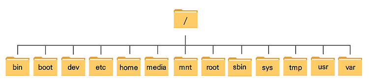 [Linux] 리눅스 디렉토리(폴더) 구조: /home, /bin, /etc, /usr... — 드프 DrawingProcess