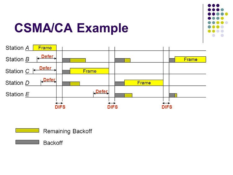 CSMA, CSMA/CD, CSMA/CA 란? (2) — 꾸준함은 모든 것을 이긴다