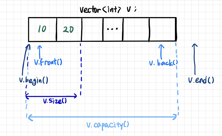 [C++ vector] 사용법 — dense의 개발 일기