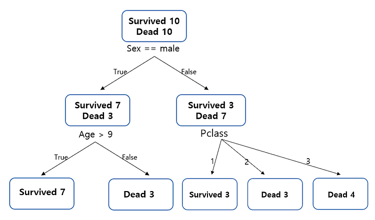 Decision Tree부터 Random Forest, LightGBM까지(Ensemble Learning) — 생각정리