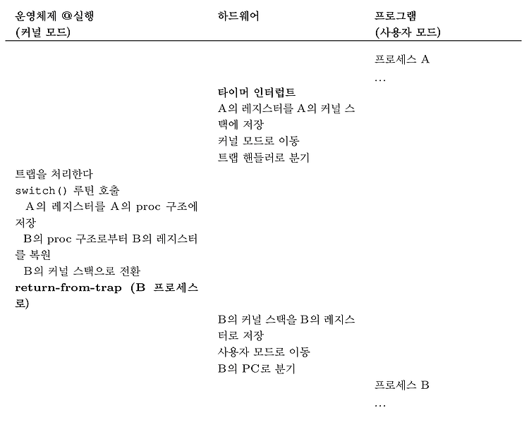[OS/OSTEP] 06.CPU-mechanisms : 제한적 직접 실행 원리 #3 — DevForYou
