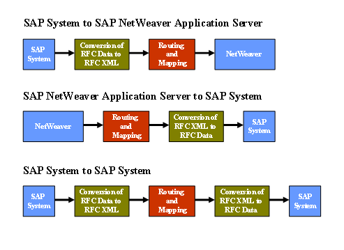 [SAP EAI] RFC Adapter settings Information — 초급 개발자