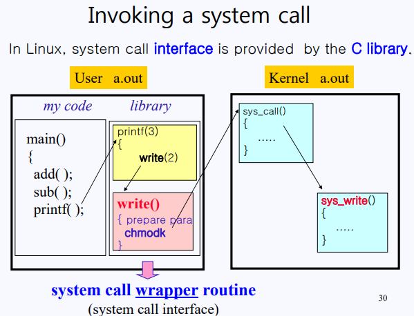 Karatus::[Kernel of Linux] 2. System Call (1)