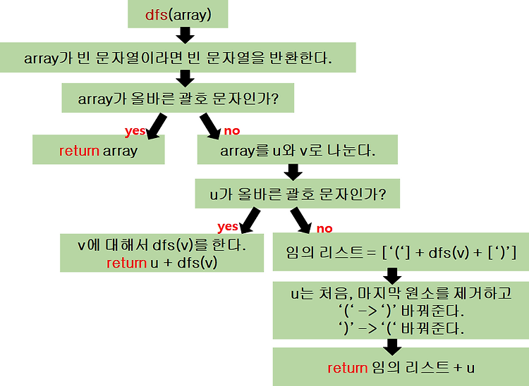 [Python/프로그래머스/2020 KAKAO BLIND RECRUITMENT] 괄호 변환 — simPLE