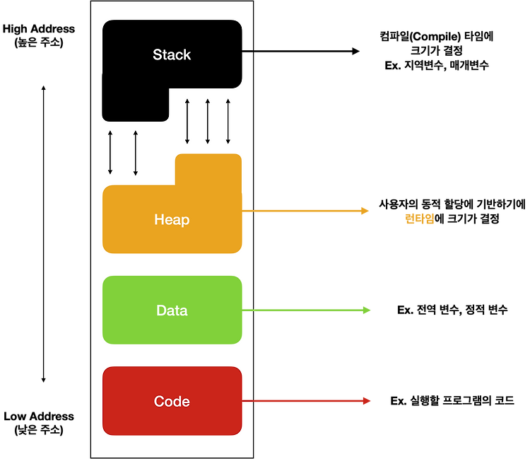 [OS] 메모리 구조 — 참신러닝 (Fresh-Learning)
