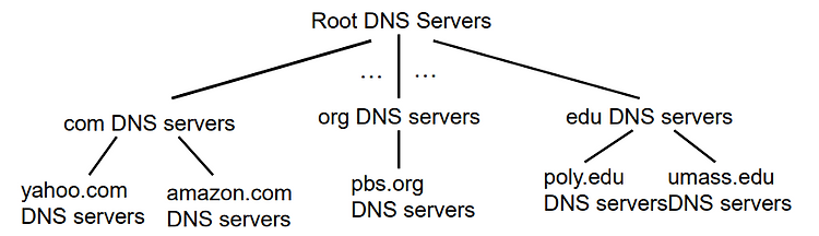 [Computer Network] DNS (Domain Name System) — 간단한 코딩 공간