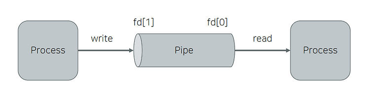 Pipe와 Named Pipe — Tgool