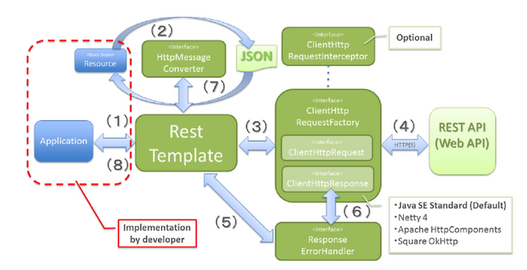 [Spring] 외부 API 연동 (Java REST API방식과 Ajax 방식) 코드 및 설명 :: Jung's