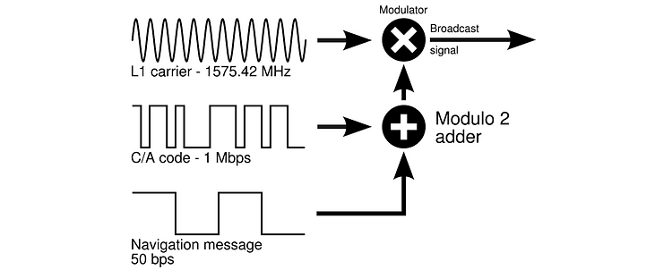 [Localization] 위성항법시스템(GNSS) 정리(2): 오차 및 오차보정 측위 기법(GPS, DGPS, RTK 등 ...