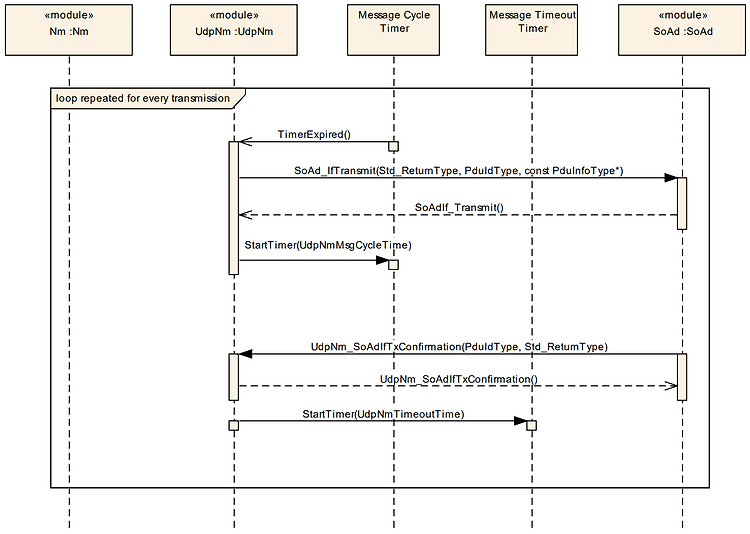 [Classic AUTOSAR] UDP Network Management(NM) 3. 기능 사양 (8) Partial ...