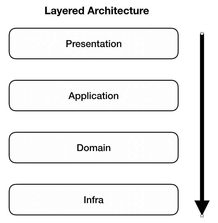 DDD(Domain-Driven Design) 계층구조(Layered Architecture) 알아보기 — 슬기로운 개발생활