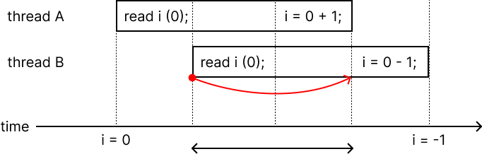 Os Synchronization Lock Condition Variable Semaphore — Hyelie 