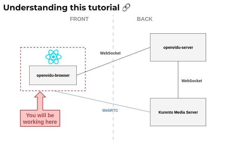 OpenVidu API 구성 살펴보기 - 클래스 — young Camilla