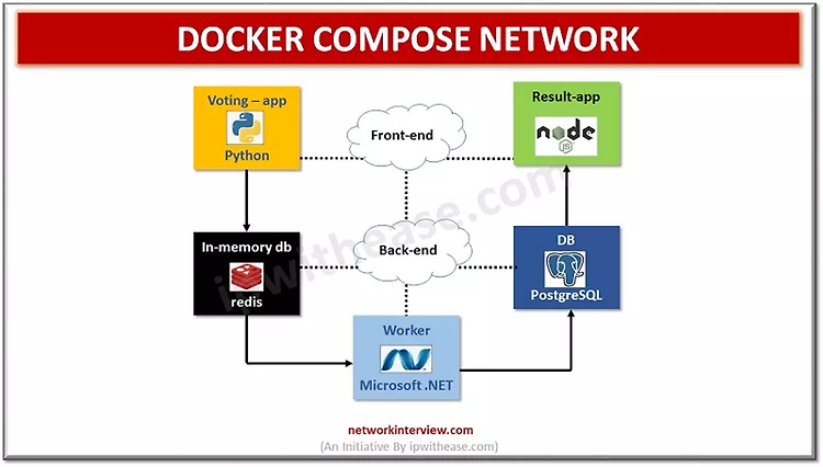 [Docker 배우기] Section 5. Docker Compose — LimePencil's Log