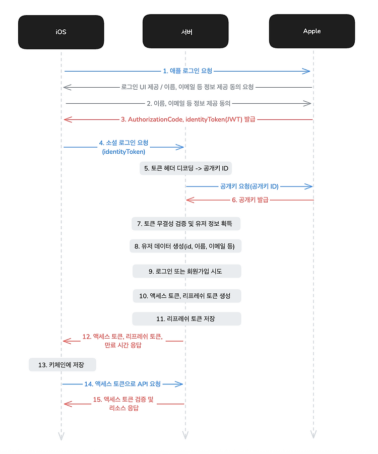 애플 로그인 서버부터 클라이언트까지(Swift + Nest.js + TypeScript) — YoungKyu's Devlog
