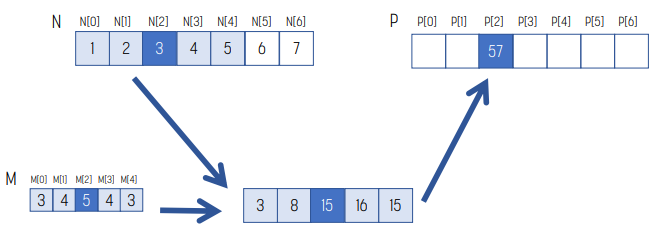 [이종병렬컴퓨팅] Parallel Patterns : Convolution — hyelie