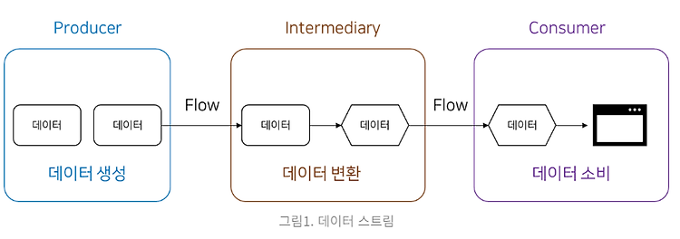 [Android] Flow란? LiveData와 Flow 비교 — 개발로그