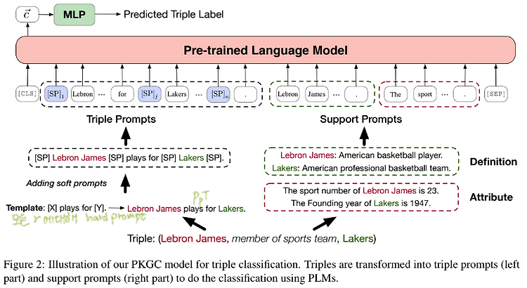 [논문 리딩] Multi-Task Learning for Knowledge Graph Completion with Pre-trained Language Models — 삶은 감자