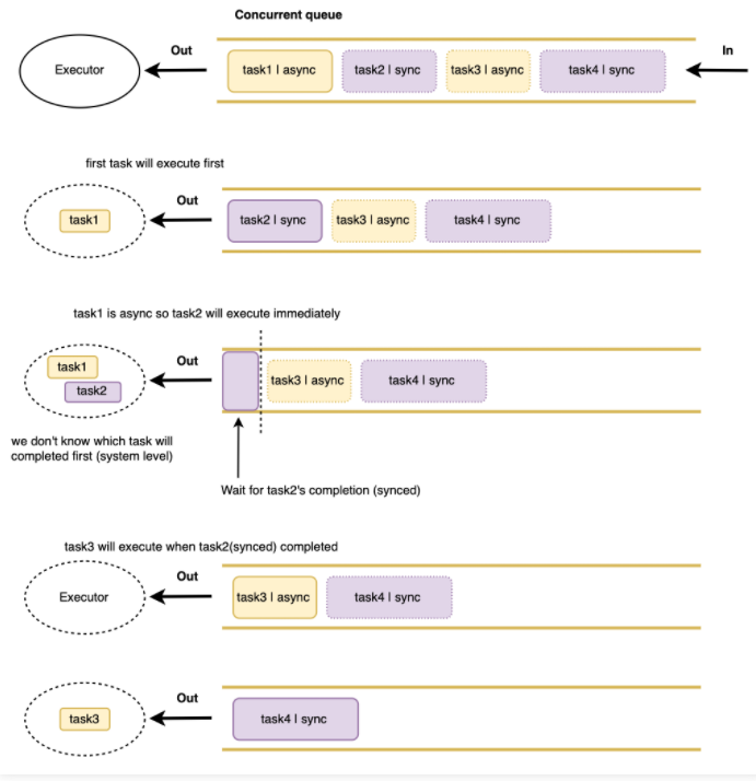 [iOS] iOS GCD 기초 (2) — 현's story