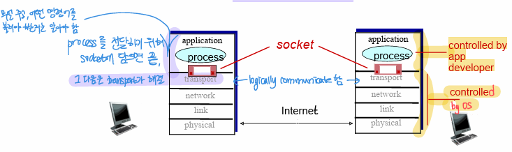 Cs 컴퓨터 네트워킹 하향식 접근 Chapter21 Principles Of Network Application — Y Seo의 딩코 기록들 