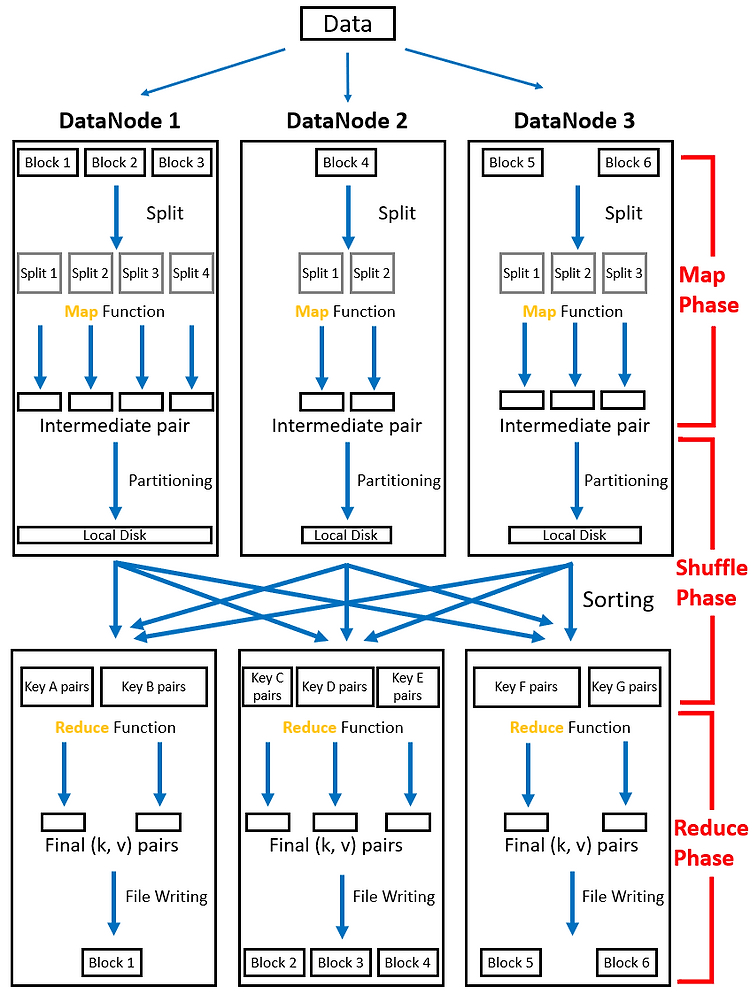 [Hadoop] MapReduce - Simplified Data Processing on Large Clusters — Data Engineering Blog