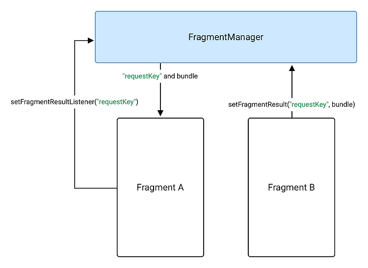 [UMC/Android] 3주차 - Activity/Fragment간 데이터 전달 — 개발로그
