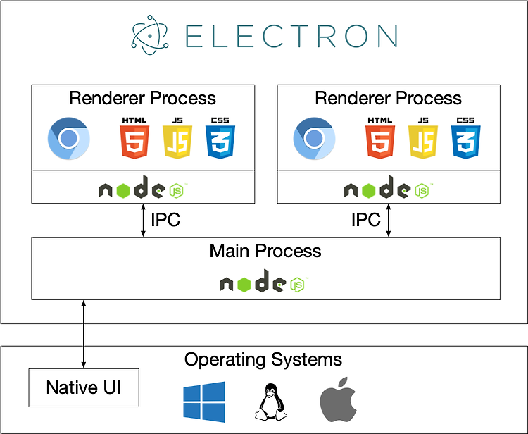 [Electron.js] 일렉트론에 대해서 알아보자! — 프라이Develog( ´ ` )