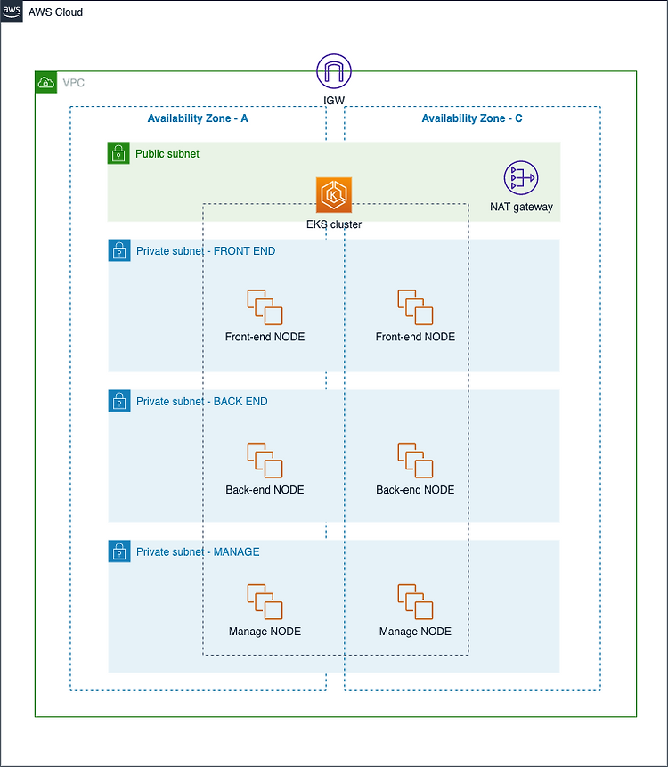 [AWS] eksctl을 이용한 EKS 생성 (Managed NodeGroup with Launchtemplate + Managed AMI) — kim.dragon